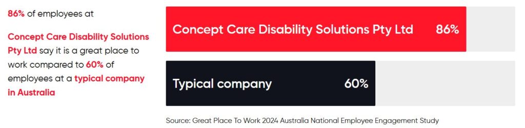 Why Concept Care is a Great Place to Work® & Best Workplace for Women ...